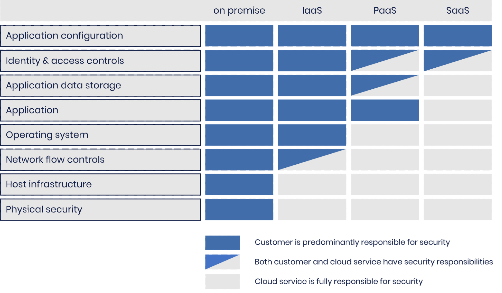 Understanding the Shared Responsibility Model | Predatech